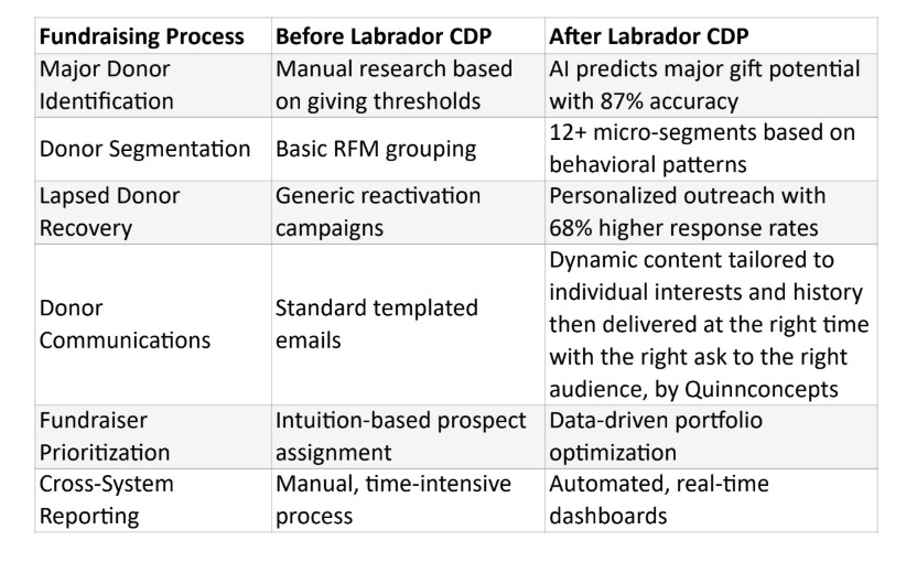 Transforming Nonprofit Data - Data Moose